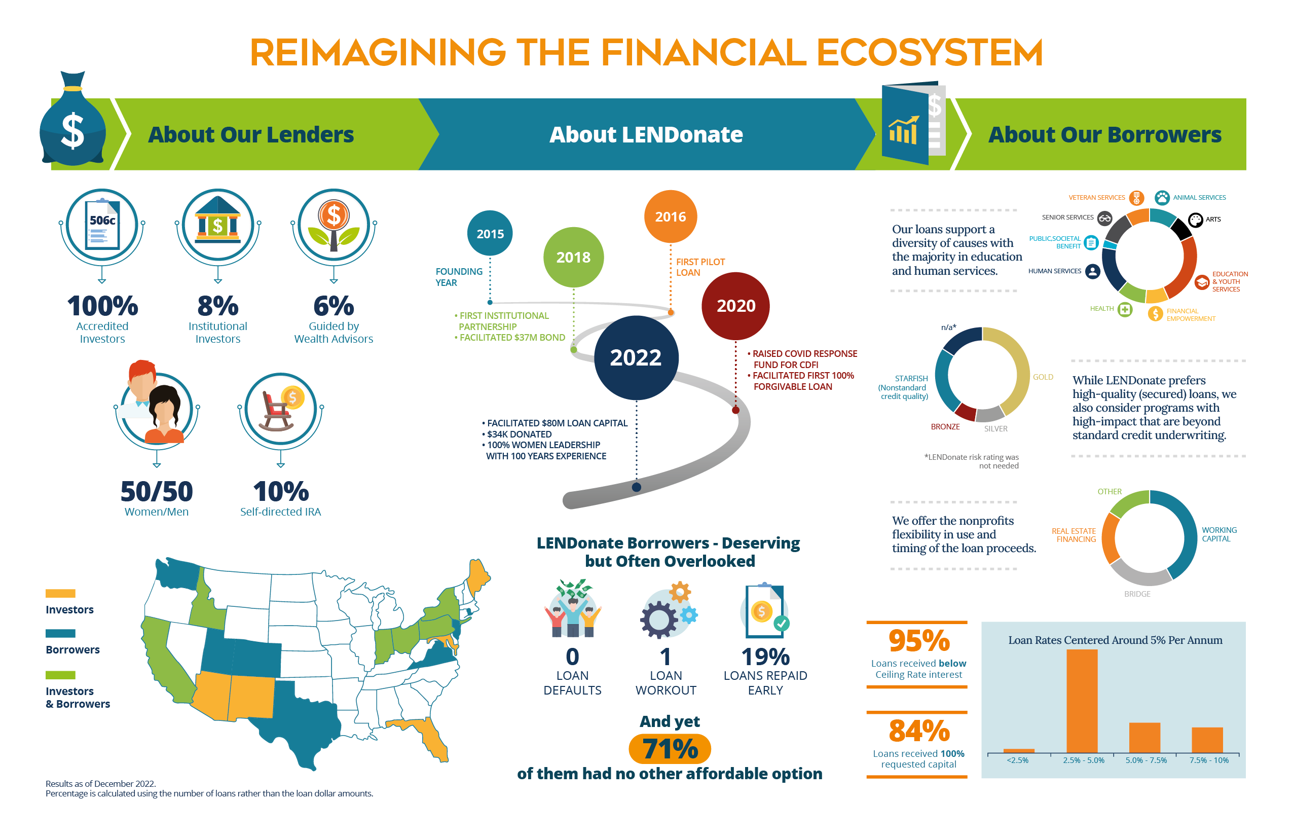 Progress Report 2023 A Collaborative Path Forward - LENDonate